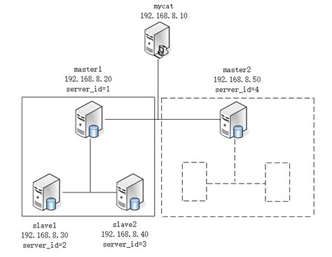 Mysql 中间件mycat（二） Csdn博客