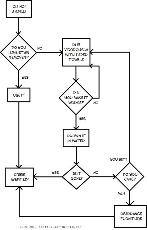 spill flowchart flow chart flow chart template free flowchart template