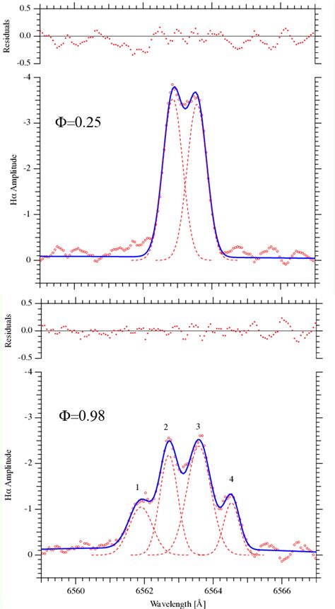 Structure In The Hα Emission Line Amplitude Aw Equation 12 At Φ Bc Download Scientific