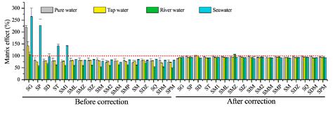 Figure 2 From An Automated Solid Phase Extractionuplcmsms Method For Simultaneous
