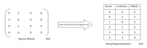 Data Structures And Algorithms Dsa Using Cc Sparse Matrix