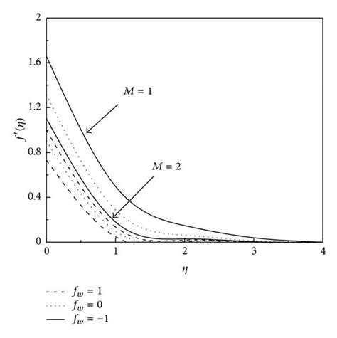 Effects Of M On Velocity Profiles With Various Values Of Fw Download