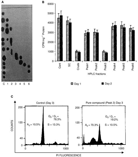 A Purification Of Ethyl Acetate Fraction By Hplc Six Peaks Were