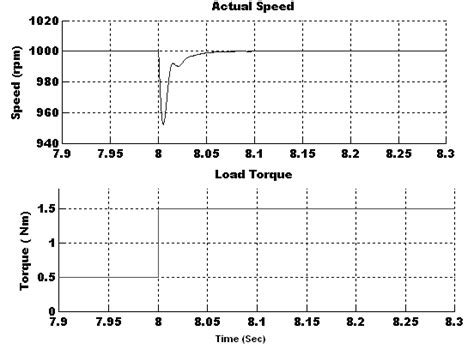 Speed Response For Reference Speed Reversal Download Scientific Diagram