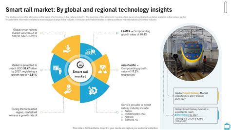 Smart Rail Market By Global And Regional Technology Insights Railway Industry Report Ir Ss Ppt