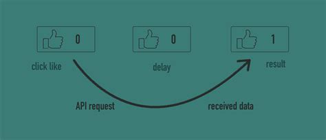 the optimistic ui with react going through the optimistic ui… by