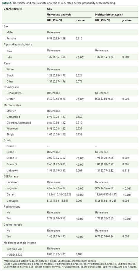 univariate and multivariate analysis of css rates before propensity