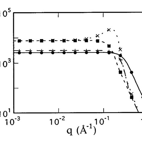Double Logarithmic Plot Of The Power Spectral Density Function Psd Vs Download Scientific