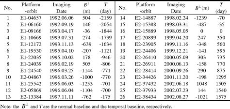 Table 1 From Detecting Land Subsidence In Shanghai By Ps Networking Sar