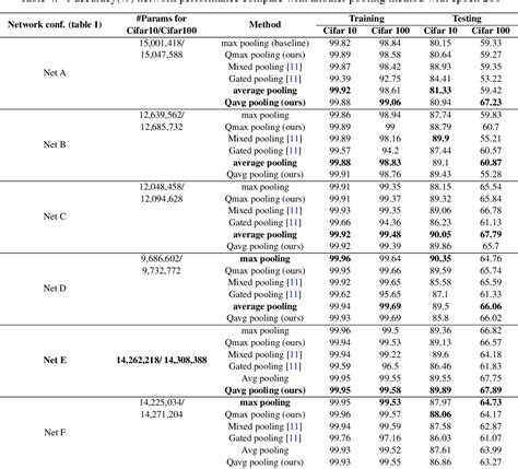 Table 4 From Improving Convolutional Neural Networks Performance Using