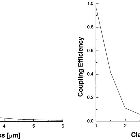 Theoretical Coupling Efficiency As A Function Of Integration Structure