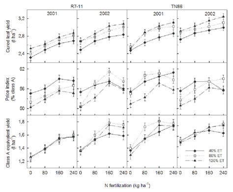 Influence Of N Fertilization Irrigation Et Cultivar R7 11 Tn86