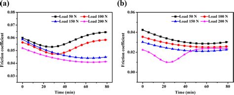 The Variation Of Friction Coefficient With Test Time For Uhmwpe Download Scientific Diagram