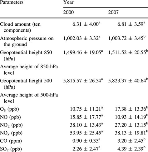 Of Meteorological Parameters And Air Pollutant Concentrations In May Of