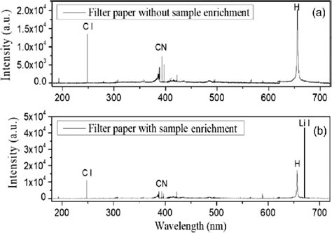 Schematic Diagram Of Experimental Setup Of LIBS Fig 2 LIBS Spectra Download Scientific