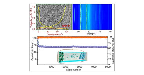 A Near 0 V And Low Strain Intercalative Anode For Aqueous Zinc Ion Batteries Acs Energy Letters