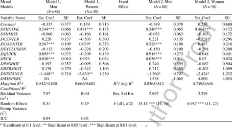 production function regression results linear models dependent