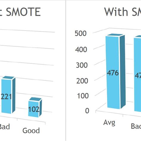 Dataset Records Without Smote And With Smote Download Scientific Diagram