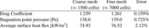 Grid Convergence Analysis Download Table