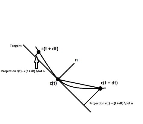 Differential Geometry Deriving Curvature Of Plane Curve Mathematics