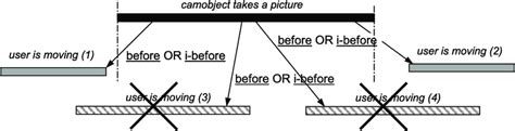Diagram Of Temporal Constraints Showing An Action Composed Of A