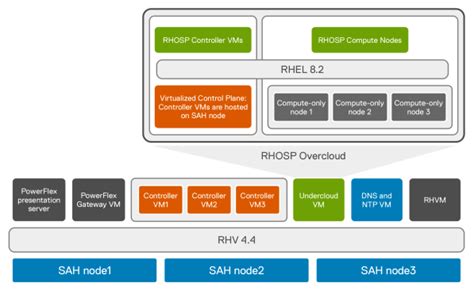Solution Admin Host Architecture Red Hat Openstack Platform 161 With
