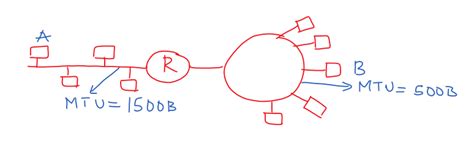 Segmentation Fragmentation And Reassembly Made Easy Lec 71