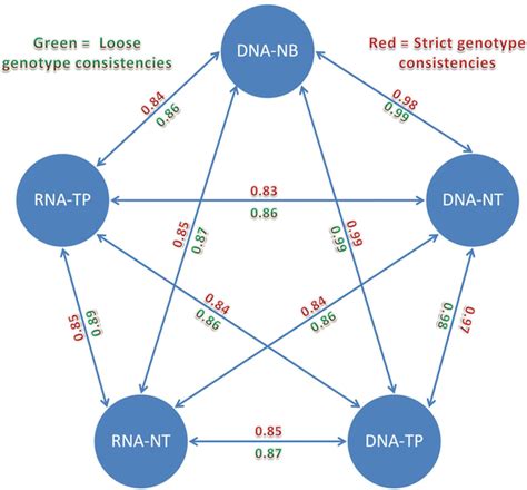 Single Nucleotide Variants Detection Using Rna Seq Is Subject To High