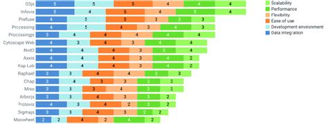Evaluation Criteria For Selection Of Visualization Library Download