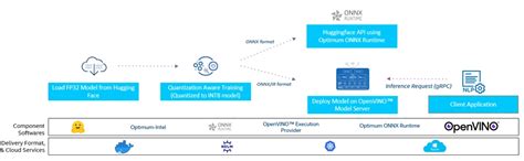 OpenVINO™, ONNX Runtime, and Azure improve BERT inference speed - Microsoft Open Source Blog