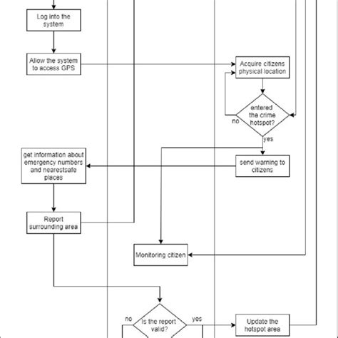 Process Flow Of Criminal Prevention System Download Scientific Diagram