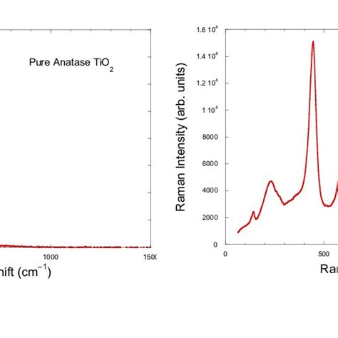 Rietveld Refinement Of The Tio2 X Ray Diffraction Using Radiation From