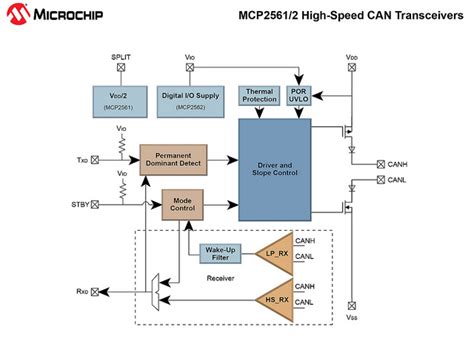 High Speed Can Transceivers Are Low Power And Highly Robust