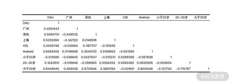 数据化运营09 抓住问题关键：用相关性分析拆解多个影响因素 多因素相关性分析 csdn博客