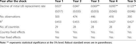 Baseline Estimation Results Download Table