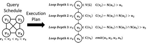 논문 리뷰 Graphmini Accelerating Graph Pattern Matching Using Auxiliary