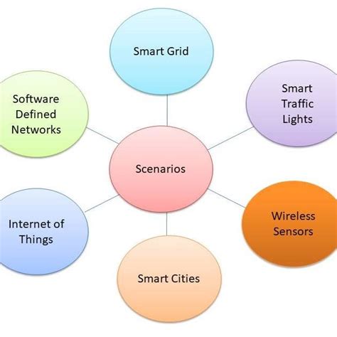 Fog Computing Scenarios Download Scientific Diagram