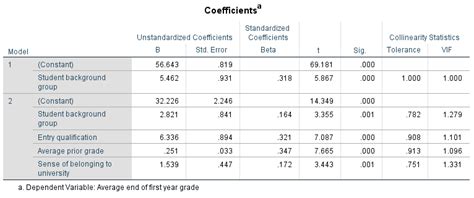 spss output for the coefficients table from linear regression analysis
