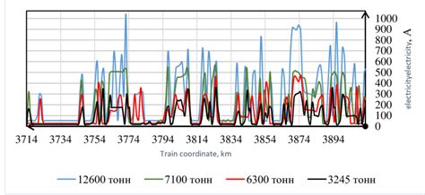 Graphs Of Dependences Of The Total Current On The Coordinates Of The Download Scientific
