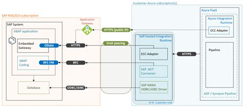 Integrating Azure With Sap Rise Managed Workloads Erp Qanda