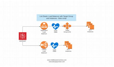 Aws List All Elb Nlb And Clb With Target And Target Groups Python Boto