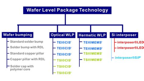 Image Sensors World Wlcsp Listed At Shanghai Stock Market At 780m
