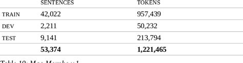 Table 3 From Deep Contextualized Word Embeddings From Character