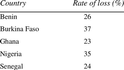 11 1 Power Distribution Losses In Ecowas Countries Download Scientific Diagram