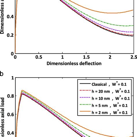 Dimensionless Postbuckling Load Deflection Curves Of Imperfect Download Scientific Diagram
