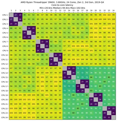Core To Core Latency 1 2 0 On Cargo Libraries Io Security Maintenance Data For Open Source