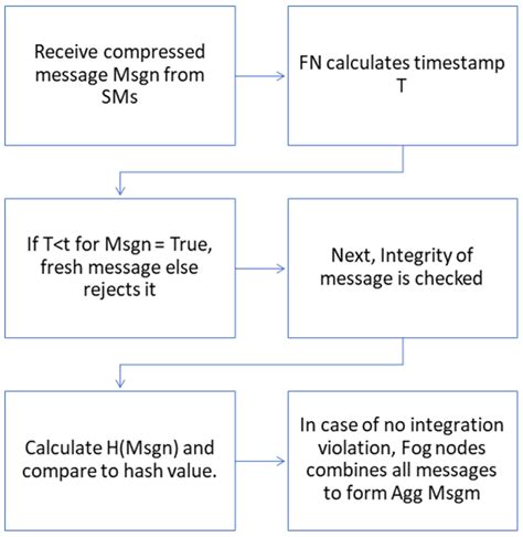 Sdafa Secure Data Aggregation In Fog Assisted Smart Grid Environment