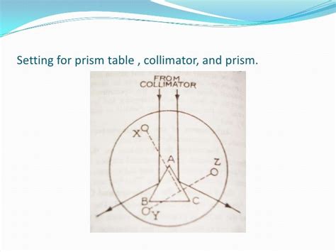 prism angle and minimum deviation