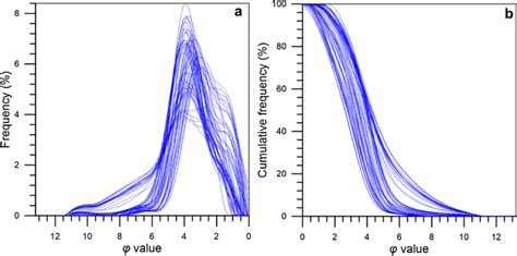 Grain Size Frequency Curve A And Grain Size Cumulative Frequency