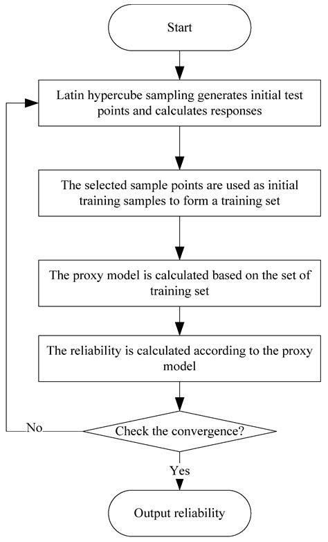 A Multi Performance Reliability Evaluation Approach Based On The Surrogate Model With Cluster